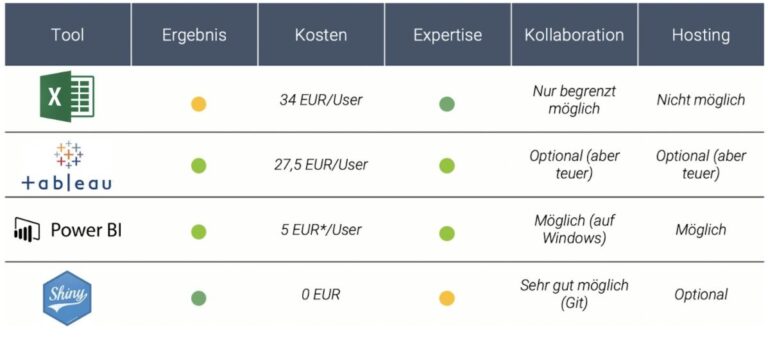 Daten visualisieren (III): Datenvisualisierungs-Tools im Überblick