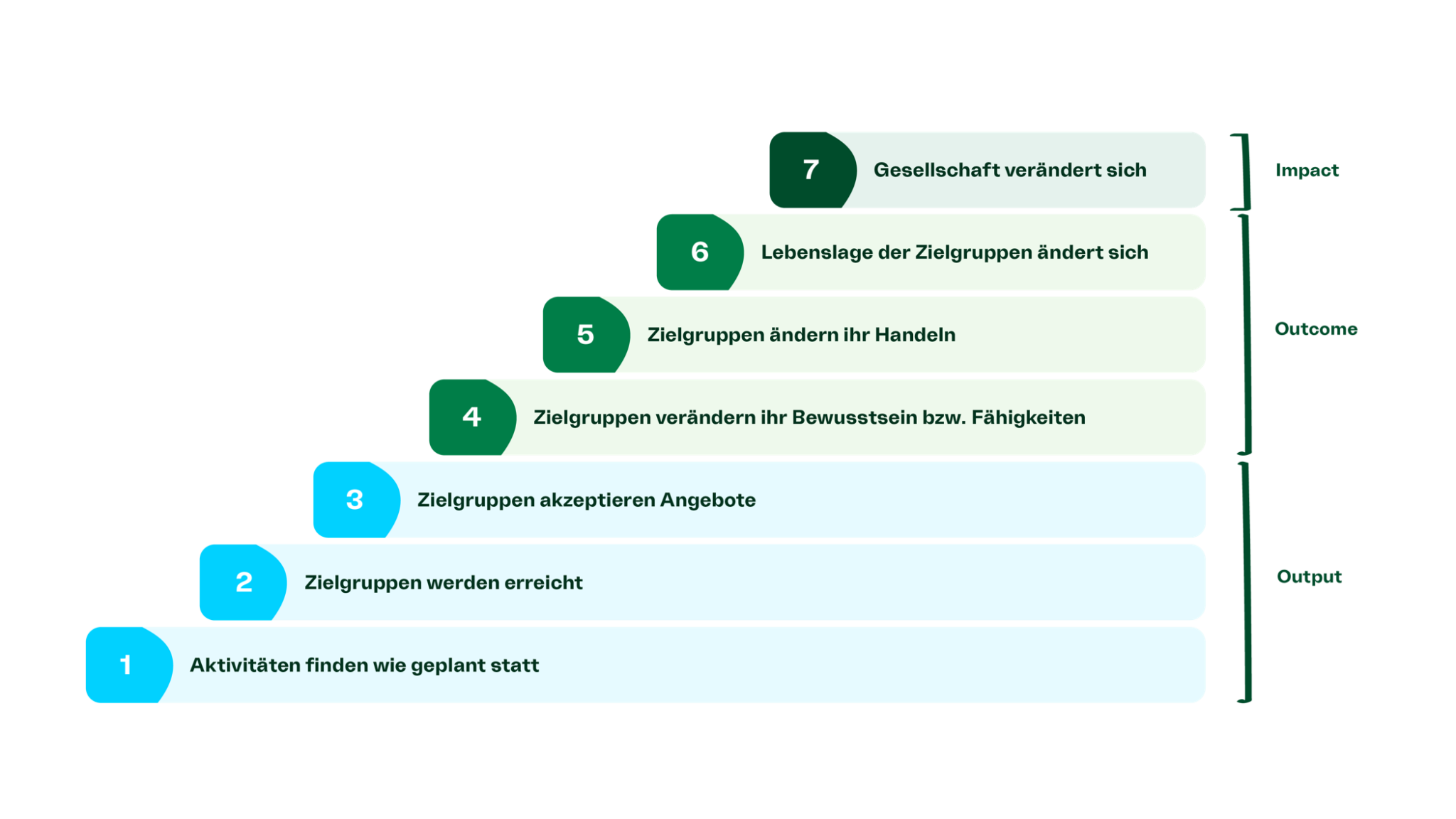 Wirkungstreppe: Das sind die häufigsten Fehler