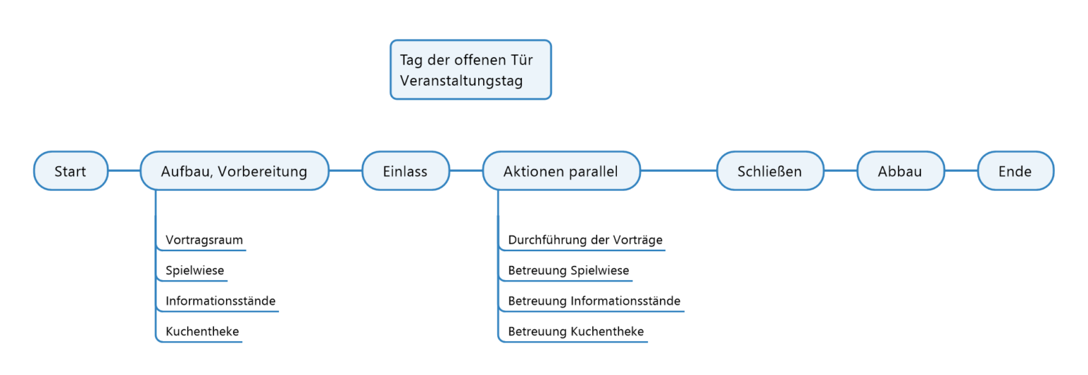 Praxisbeispiel für einen guten Projektplan