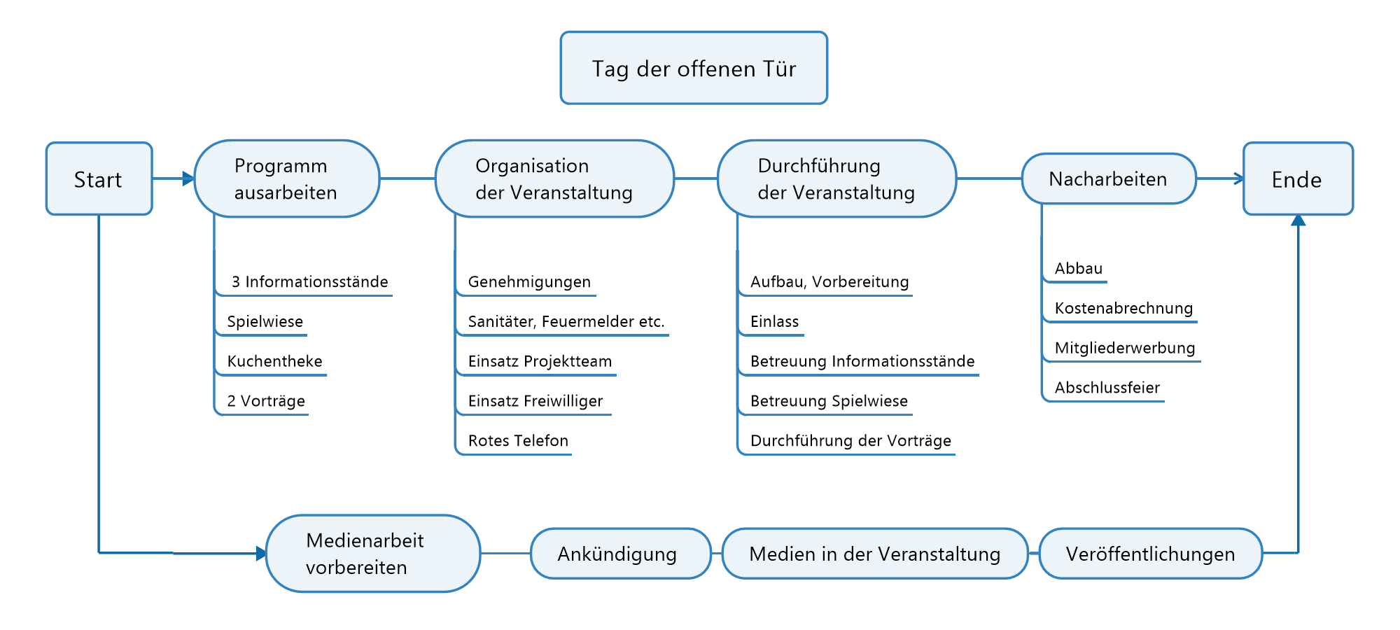 Praxisbeispiel für einen guten Projektplan