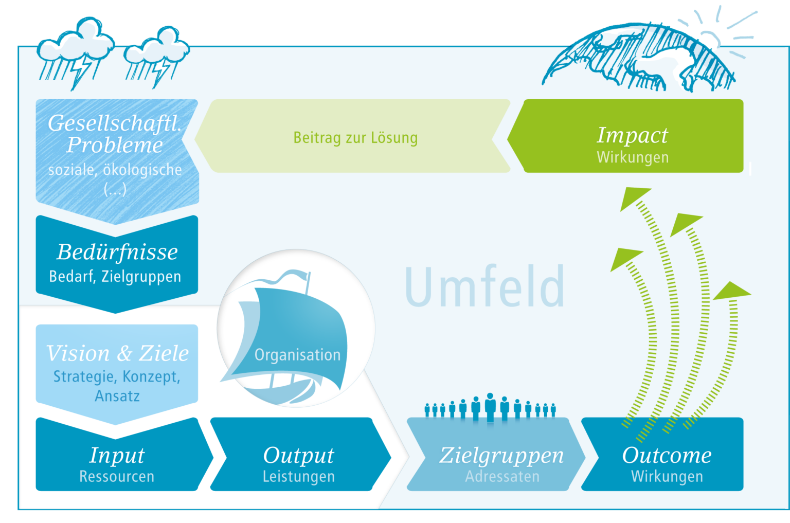 Wirkung lernen: Soziale Projekte besser managen