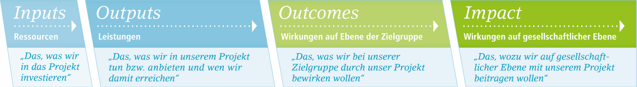 Wirkung lernen: Soziale Projekte besser managen